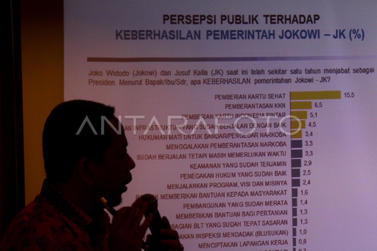 SURVEI NASIONAL INDO BAROMETER | ANTARA Foto SURVEI NASIONAL INDO BAROMETER | ANTARA Foto